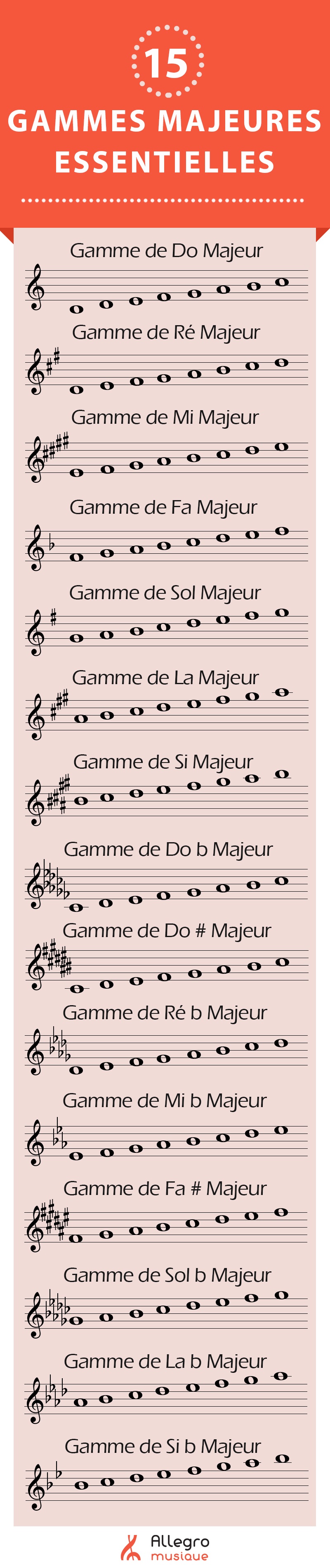 L’importance d’apprendre et de travailler ses gammes