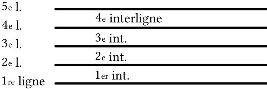 Comment apprendre à lire une partition de piano en 7 points